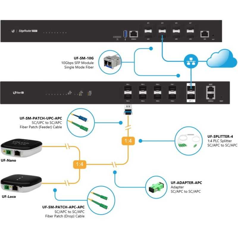 Ubiquiti UF-OLT UISP Fiber OLT, 8 Port GPON (OLT), 2 SFP+ 1024 Client