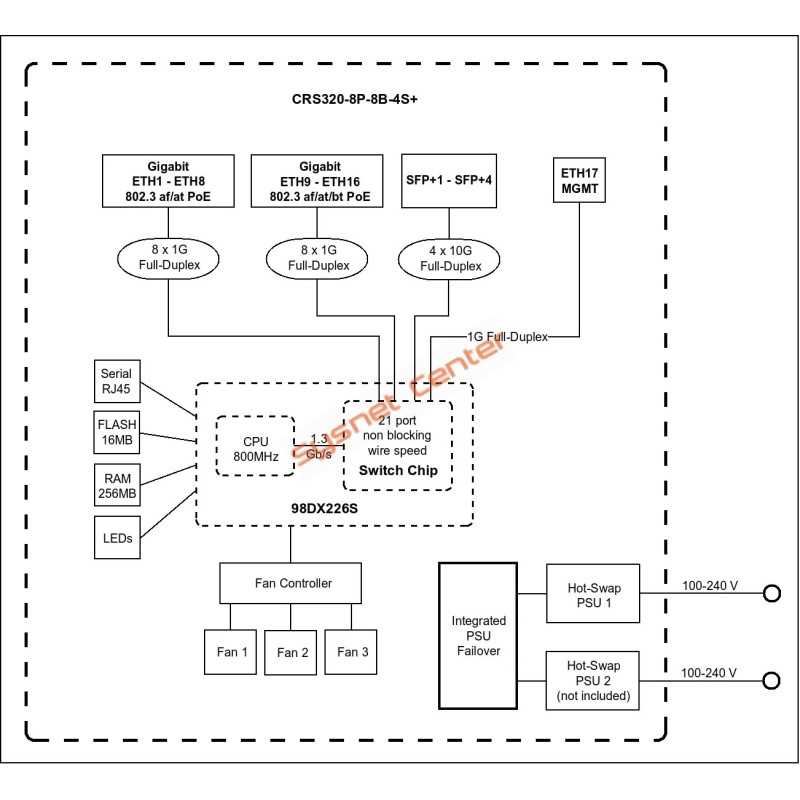 CRS320-8P-8B-4S+RM Mikrotik L3 POE Switch, 16 Port Gigabit