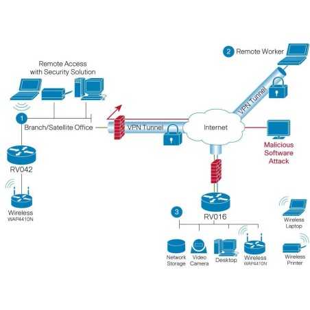 Cisco RV016 Loadbalance VPN Router รองรับ Internet 7 คู่สาย VPN 100...