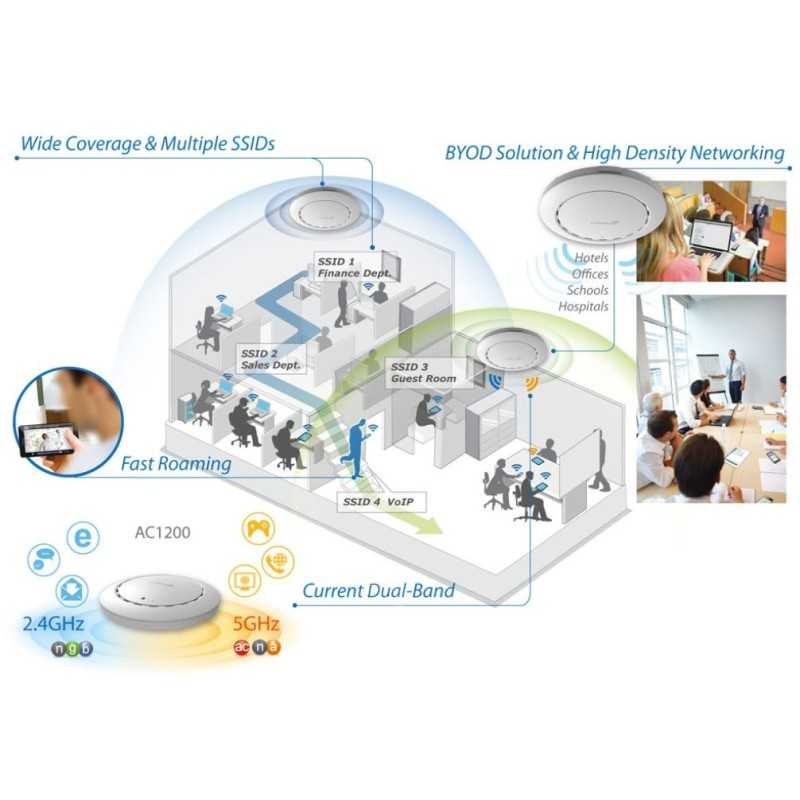 Edimax CAP1200 Ceiling-Mount PoE Access Point AC Dual-Band POE
