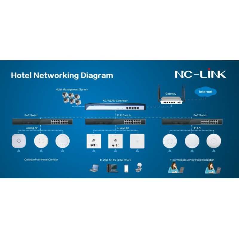 NC-Link NC-AP224P Wireless Access Point 2.4GHz N 300Mbps รองรับ POE