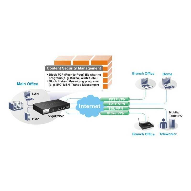 DrayTek Vigor2952 Dual WAN Load-balance VPN Router 500Mbps