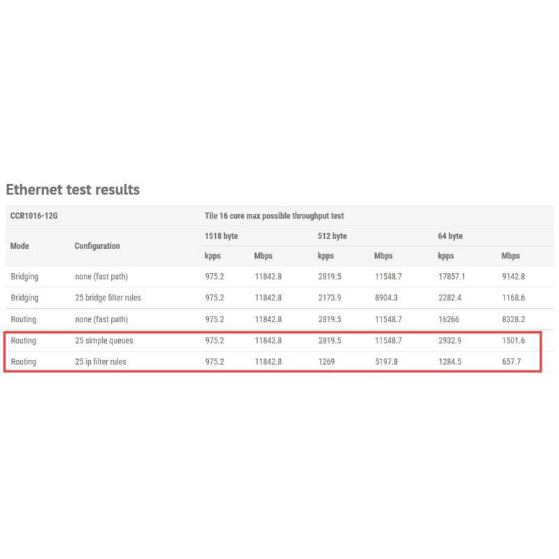 Mikrotik CCR1016-12G Cloud Core Router CPU 1.2GHz 16 Core Ram 2GB 1...