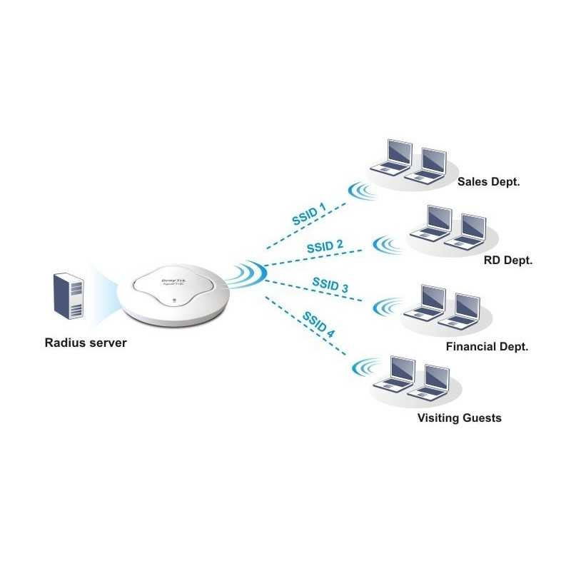Vigor AP910C Wireless Access Point AC Dual Band, Radius Server