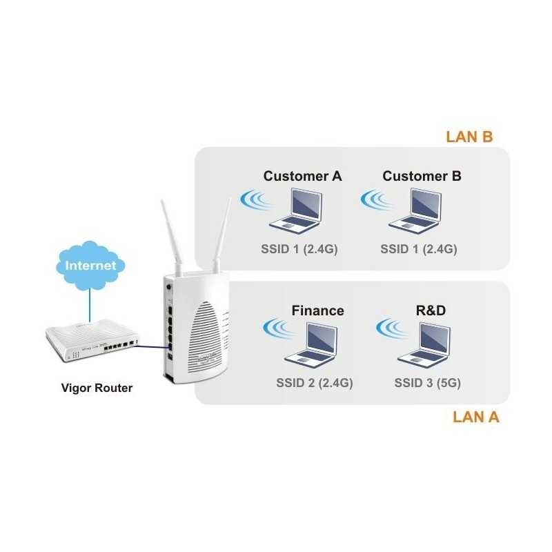 Vigor AP902 Wireless Access Point AC Dual Band TR-069 Port Gigabit