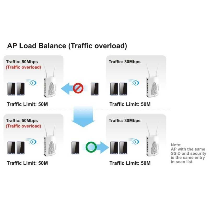 Vigor AP902 Wireless Access Point AC Dual Band TR-069 Port Gigabit