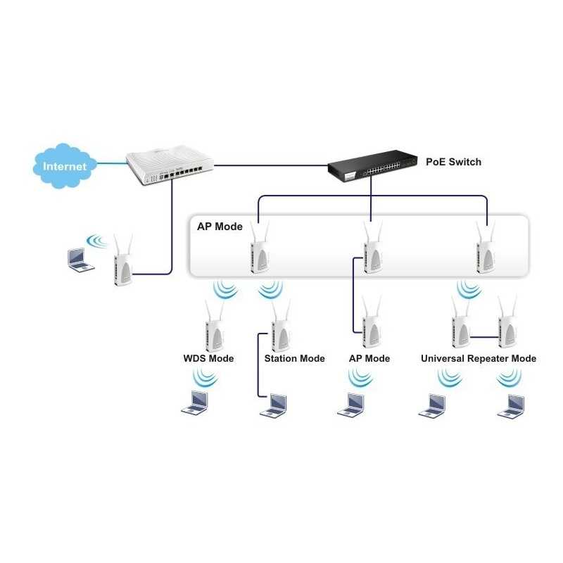 Vigor AP902 Wireless Access Point AC Dual Band TR-069 Port Gigabit