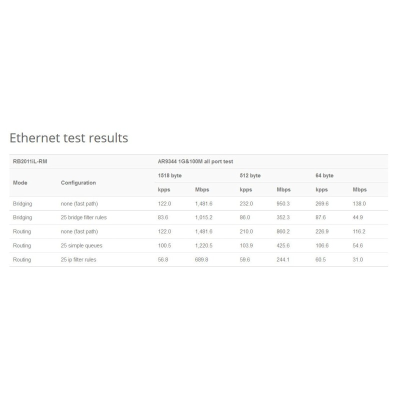 Mikrotik Router Rb2011il Rm Cpu 600mhz Ram 64mb 10 Port Lan Ros Lv5