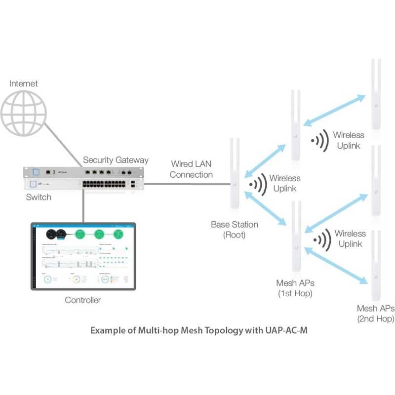 Ubiquiti UniFi UAP-AC-M AC Wireless Mesh Outdoor Access Point AC