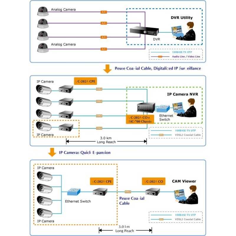 Planet VC-202A Ethernet over Coaxial Extender แปลงสัญญาณสาย UTP To ...
