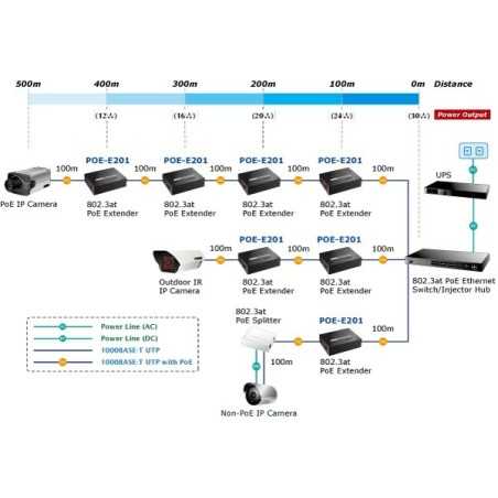 Planet POE-E201 POE Extender เพิ่มระยะสาย Lan พร้อม POE 802.3at 100 เมตร