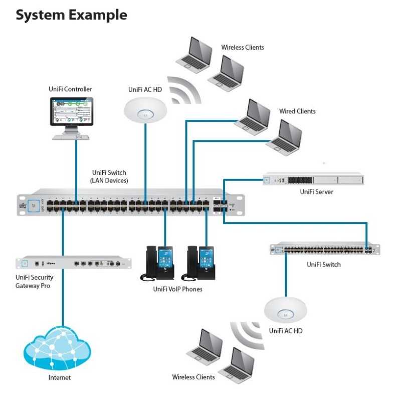 Ubiquiti UniFi UAP-AC-HD Access Point AC 4x4 MU-MIMO Wave 2 1733Mbps