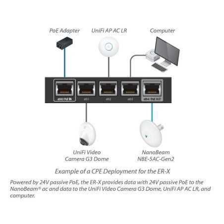 Ubiquiti EdgeRouter X ER-X Advanced Gigabit Ethernet Router 2 Wan
