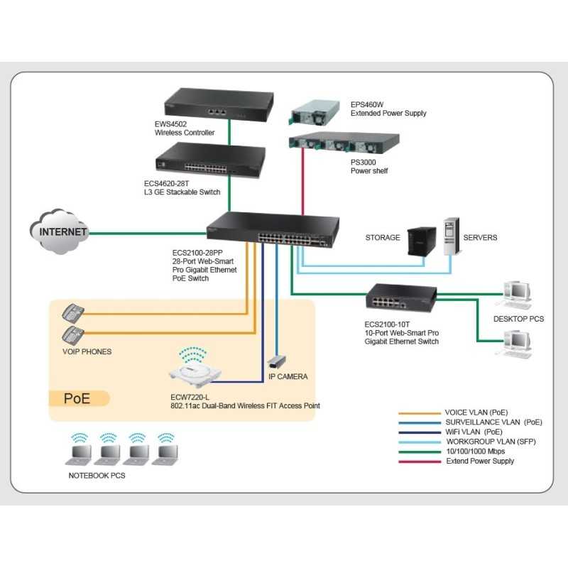Edgecore ECS2100-10T L2-Managed Gigabit Switches 8 Port, 2 Port SFP