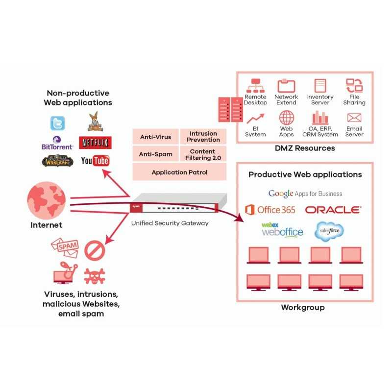 ZYXEL ZyWALL USG60 Next Generation Unified Security Gateway Zyxel ...