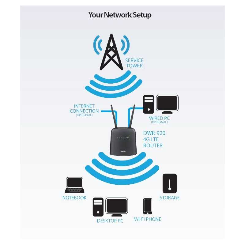 DWR-920 4G LTE Wireless N300 Router 4G LTE เราเตอร์ใส่ซิม