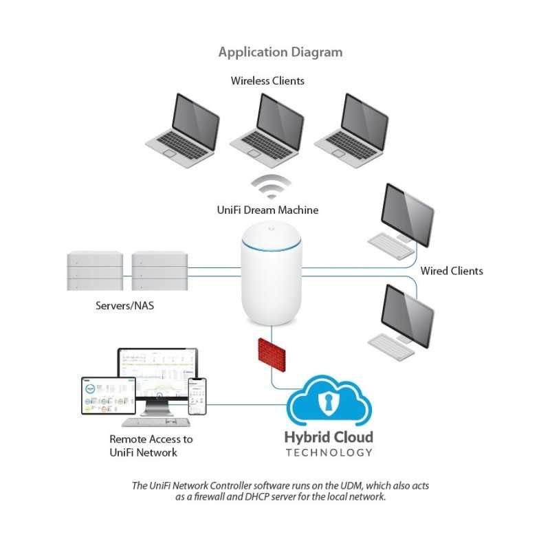 Ubiquiti UniFi Dream Machine UDM-US Wireless AC with Unifi Controller