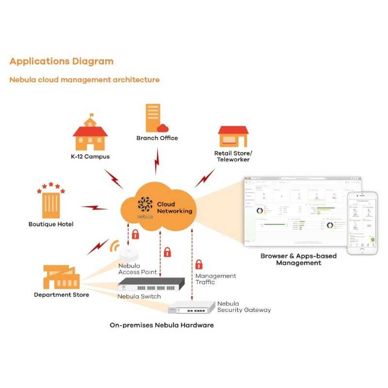 Zyxel NAP203 802.11ac Dual-radio Antenna 3x3 Nebula Cloud Managed AP