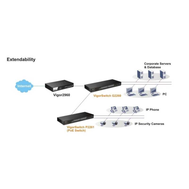 DrayTek Vigor2960 Dual WAN Load-balance VPN Router 900Mbps