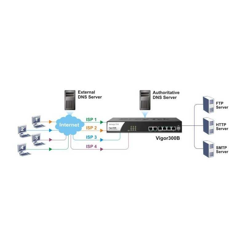 DrayTek Vigor300B Quad-WAN Load Balance Firewall Router Internet 4 WAN
