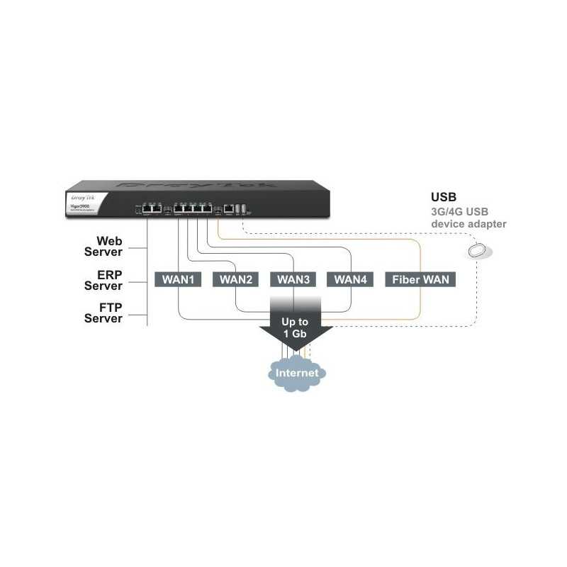 DrayTek Vigor3900 Quad-WAN Load Balancing Router VPN Gateway 950Mbps