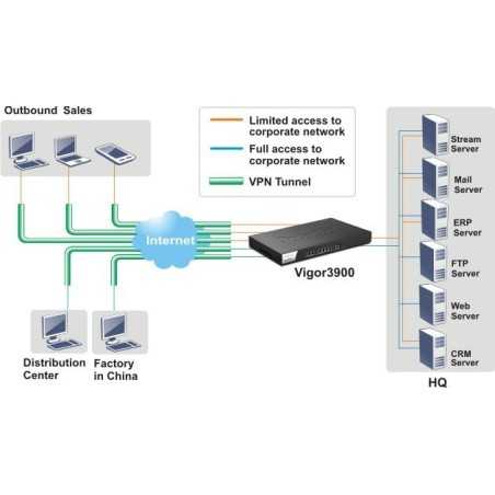 DrayTek Vigor3900 Quad-WAN Load Balancing Router VPN Gateway 950Mbps