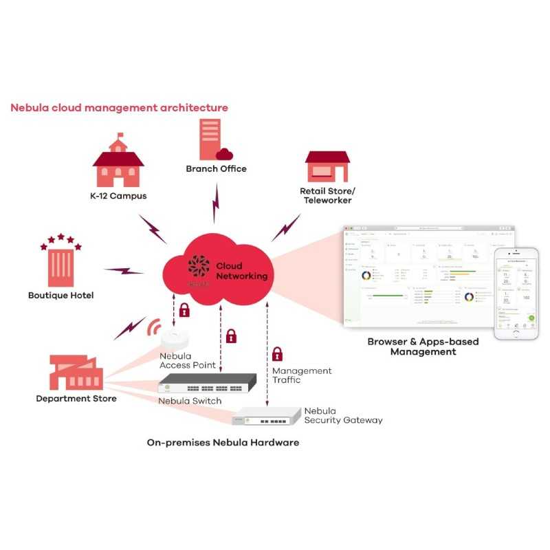 Zyxel NSG100 Nebula Cloud Managed Security Gateway, Next-Gen Firewall